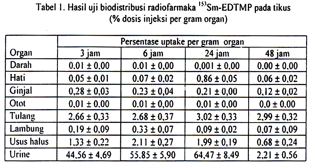 Hasil uji biodistribusi 153Sm-EDTMP - Warung Sains Teknologi