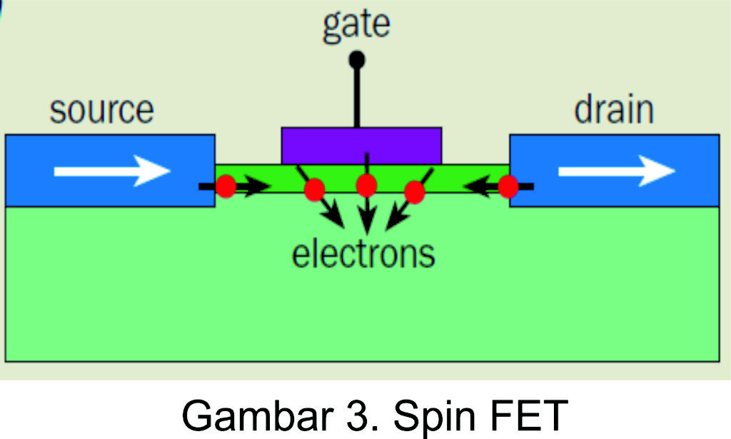 Mengenal Generasi Baru Elektronika - Spintronik - Sains Alam