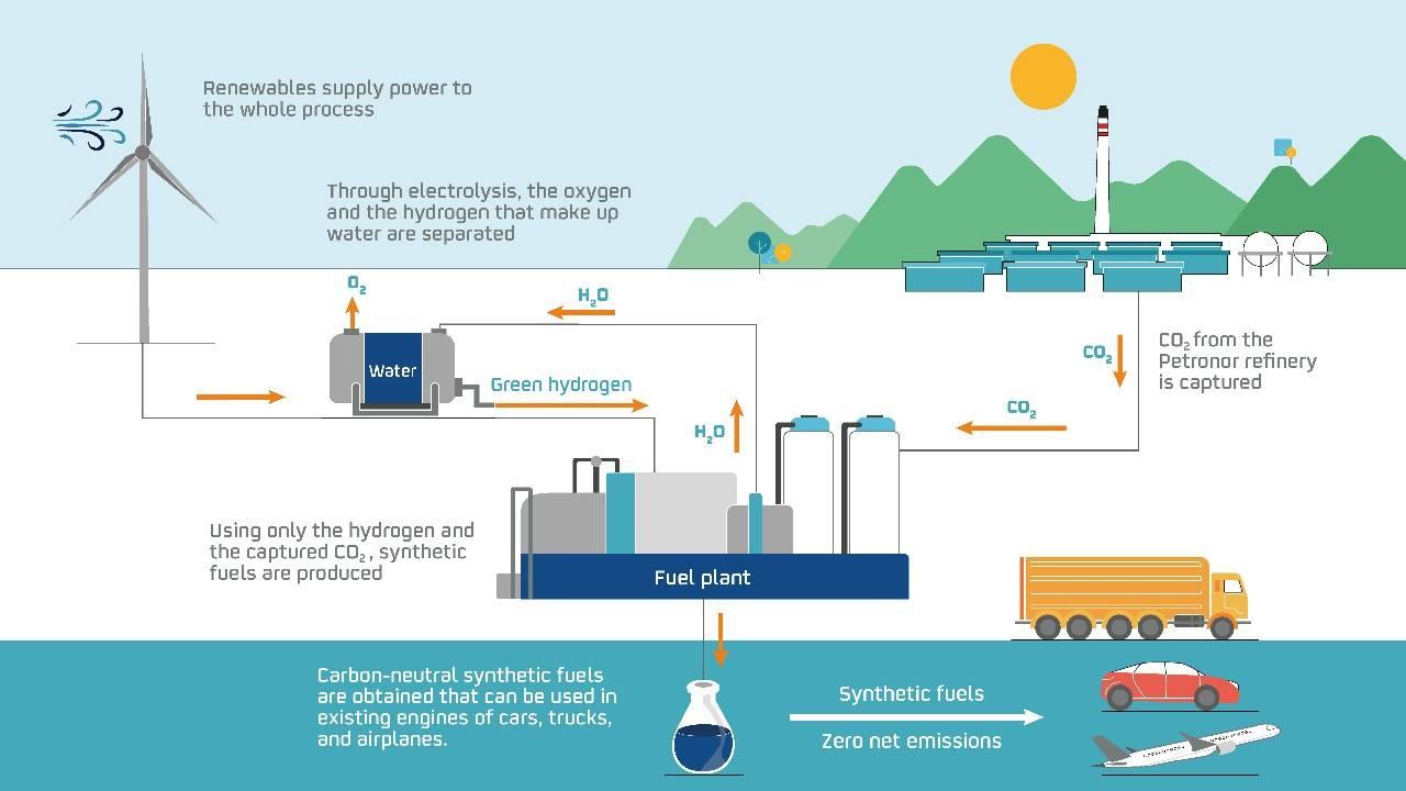 E-Fuel : Menyimpan Energi Listrik dalam Bentuk Cair