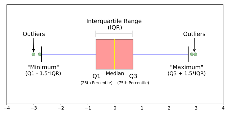 √ Boxplot: Pengertian, Komponen, Cara Membuat, dan Interpretasi